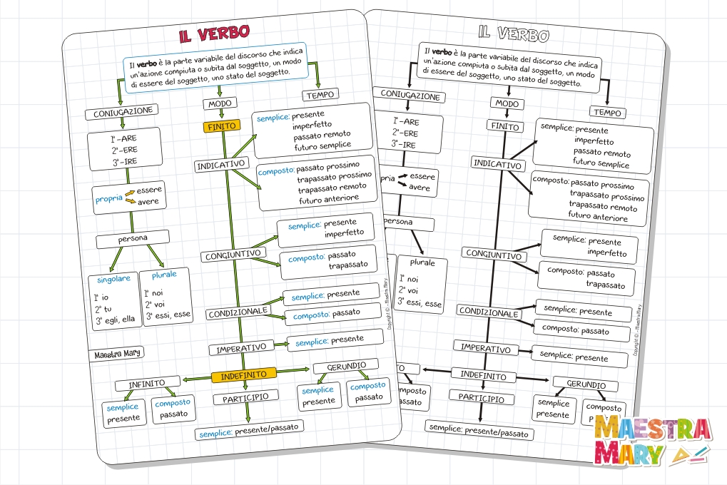 Il verbo: mappa visiva | Maestra Mary